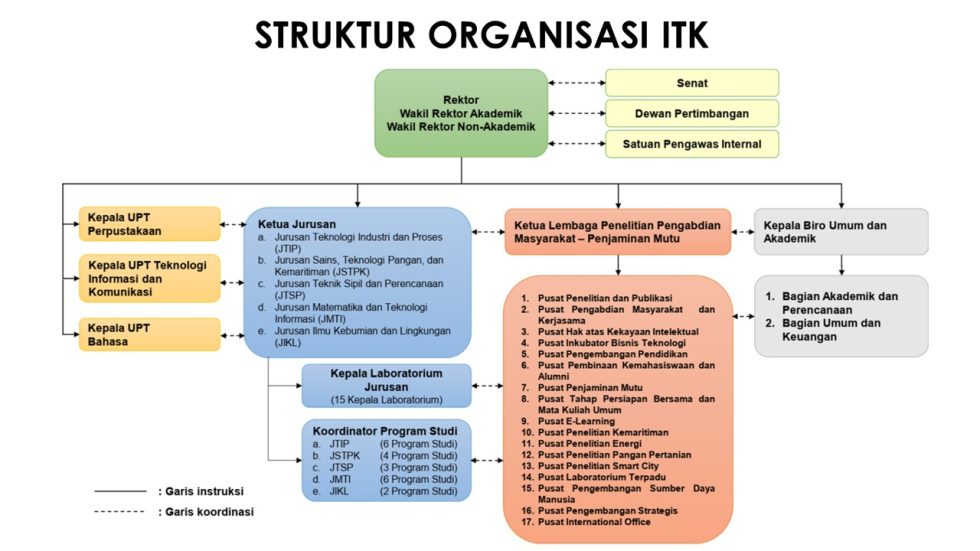 Struktur Organisasi - Institut Teknologi Kalimantan